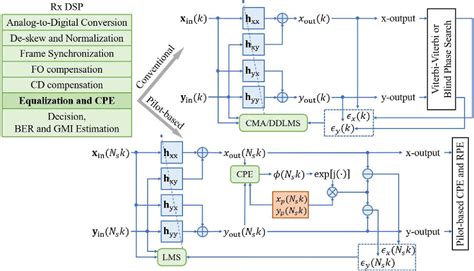 Figure 2 From Joint Estimation Of Dynamic Polarization And Carrier Phase With Pilot Based