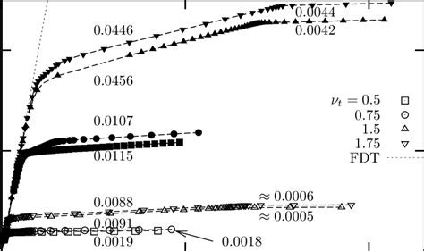 Normalized FD Plot For The Local Observable For T 0 2 Full Symbols