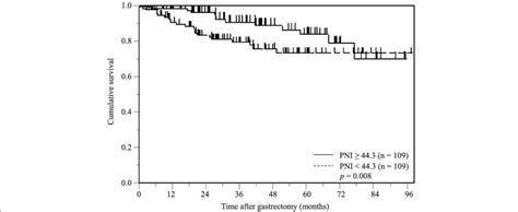 Kaplan Meier Curves Of Postoperative Cancer Specific Survival Based On