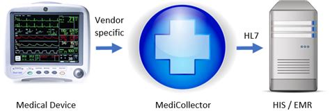 Medical Device Connectivity Interoperability MediCollector