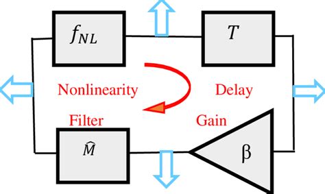 Block Diagram Of Oeo Based Ikeda Like Model 1 Download Scientific