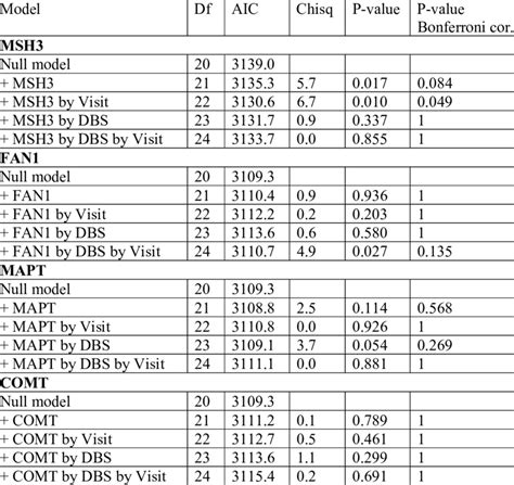 regression coefficients for msh3 fan1 mapt and comt models coding for