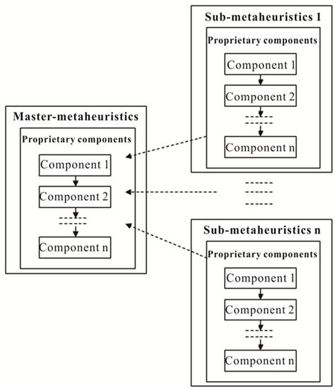 Rapid And Flexible User Defined Low Level Hybridization For Metaheuristics Algorithm In Software