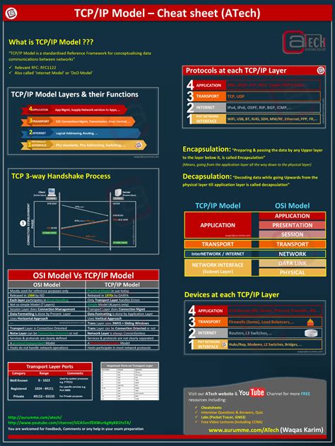 02 Tcp Ip Model Cheat Sheet Atech Waqas Karim © Aurummeatech