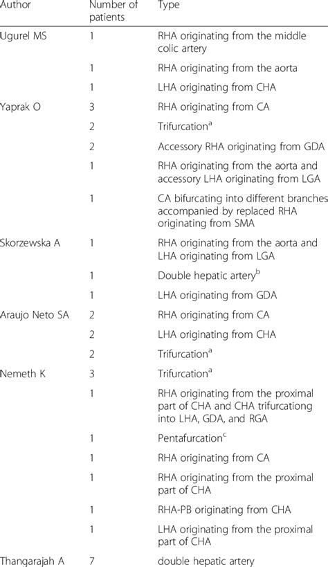 Hepatic Arterial Variations Incompatible With The Descriptions In The