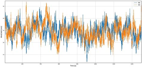 Turbsim Analysistime Inflow Turbulence Nrel Forum
