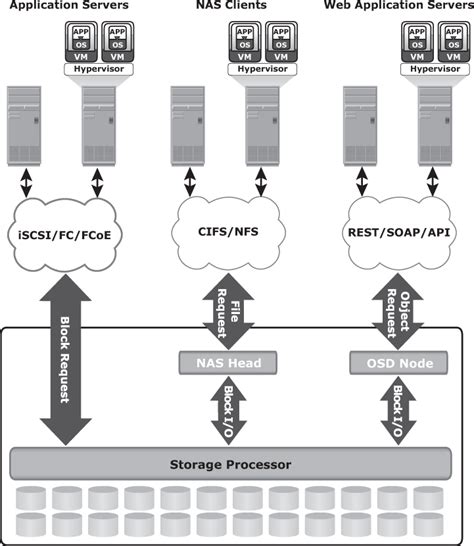 Ismreview Object Based Storage