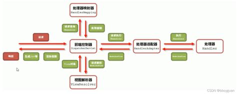 Springmvc知识点总结 基础 ＞深入mvc是bs还是cs Csdn博客