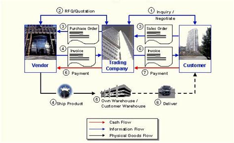 SAP Global Trade Management SAP Global Trade Services
