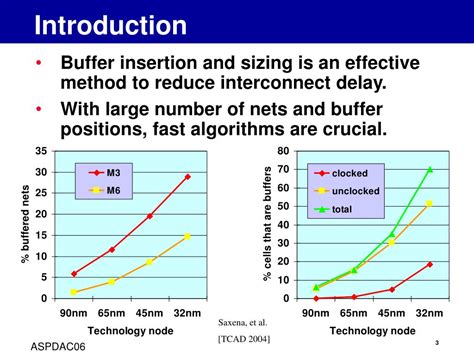 Ppt An Onm Time Algorithm For Optimal Buffer Insertion Of M Sink