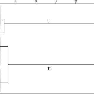 Dendrogram Obtained From Hierarchical Clustering Analysis Of 39 Common