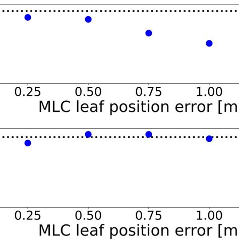 The Gamma Passing Rate 2 2 Mm As A Function Of The Multileaf