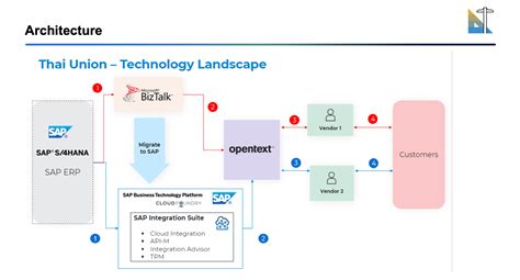 sap apphaus streamlining operations with sap integration suite thai