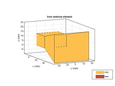 Analyze Cylindrical Reflector Antenna With Horn Array Feed