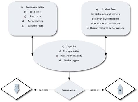 Vmax Vmin Vs Total Sf With Product Management Download Scientific