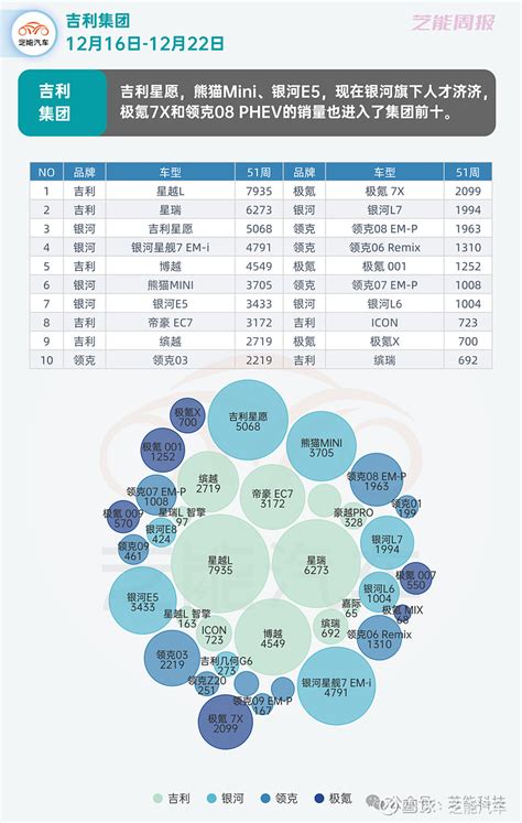芝能车市周报 吉利第51周销量，银河快速崛起 截至2024年12月22日的一周，中国汽车市场中吉利集团的品牌矩阵展现了强劲的销售表现，主要