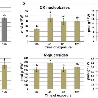 Content Of A Total Cytokinins Cks And B Ck Groups Classified Based On