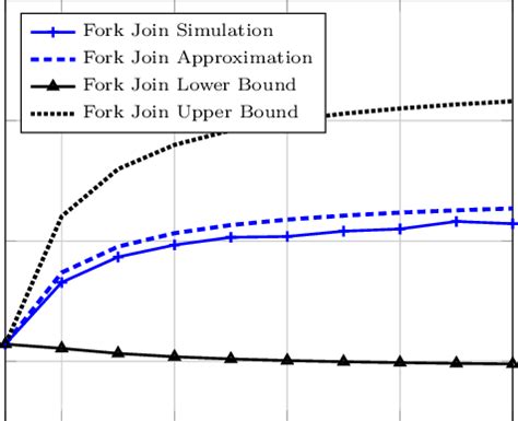 2 This Graph Displays The Latency As The Number Of Servers N Download Scientific Diagram