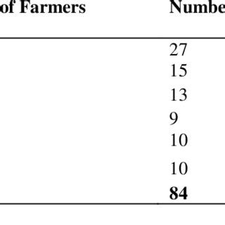 Distribution Of Famers And Pastoralists Based On Sex And Age Structure Download Scientific