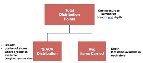 Total Distribution Points Master Of All Distribution Measures