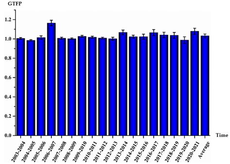 the summary statistics of green total factor productivity gtfp value