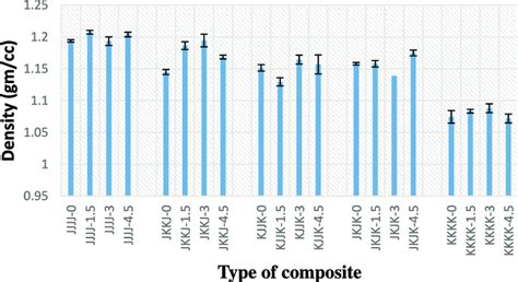Experimental Density Of The Composites Download Scientific Diagram