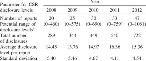 Iccs Csr Disclosure Levels On A Yearly Basis Download Scientific Diagram