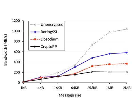 Average Unidirectional Ping Pong Throughput With 256 Bit Encryption Key