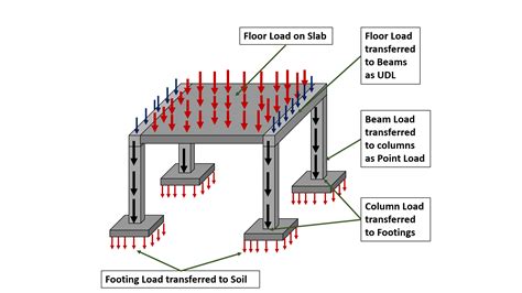Load Transfer