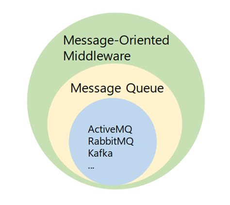 서버 메세지 큐 Message Queue 을 알아보자
