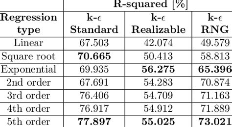 Comparison Of Regression And Polynomial Models Download Scientific