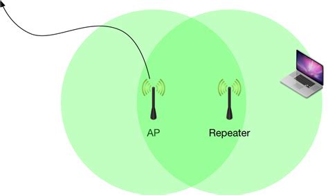 Wi Fi Repeaters Wds Mesh And Other Wireless Backbones Metis Fi