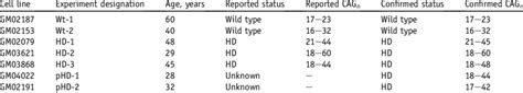 Genetic Characteristics Of Exon 1 Of The Htt Gene Of Each Cell Line