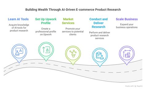 How To Build Wealth Using Ai Tools For E Commerce In 2025