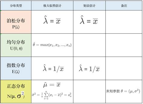 概论第7章参数估计点估计之极大似然估计性质极大似然估计的性质 Csdn博客
