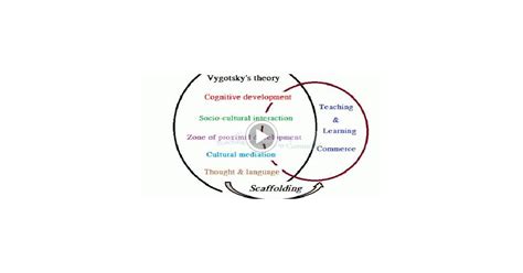 Lydia Le Uts Vygotskys Theory Scaffolding In Teaching And