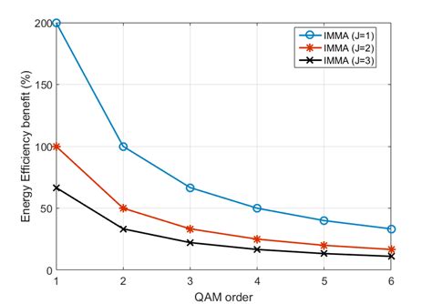 Energy Efficiency Ee Improvement Ratio Comparing Imma With Scma When Download Scientific