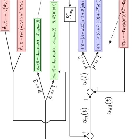 2 Hybrid Adaptive Control Architecture Download Scientific Diagram