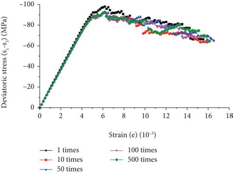 Triaxial Compressive Strength Of 10 Mpa Confining Stress Download Scientific Diagram