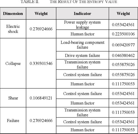 Table I From Risk Assessment Of Stage Machinery Based On Entropy Weight