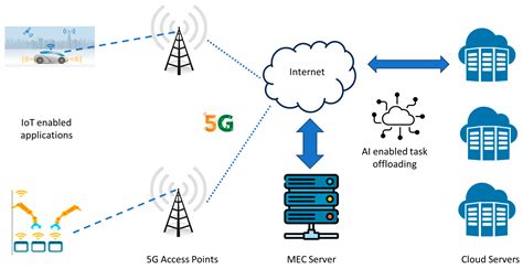 IoT Edge Cloud Continuum Systems Encyclopedia MDPI