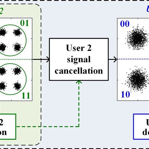 Illustration Of Sic Aided Decoding For 4 4 Qam Based Noma Ofdm Signal Download Scientific