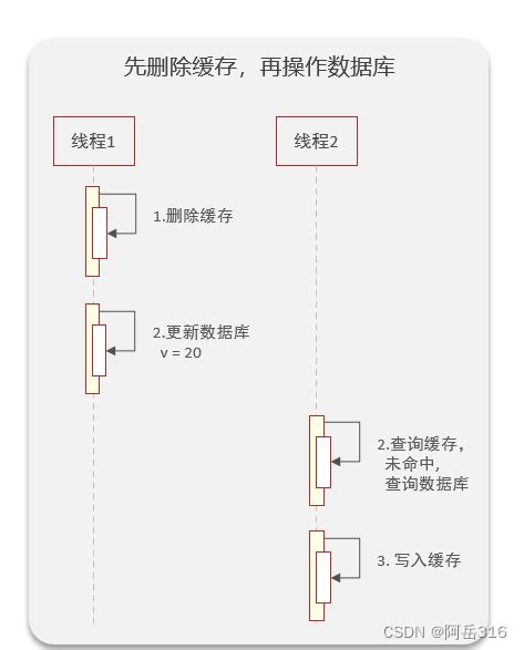 Java面试总结 Redis篇章四——双写一致性java双写一致性 Csdn博客