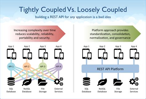 loose coupling v s tight coupling by uvesh ahmad medium