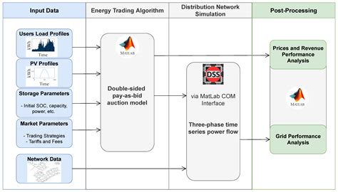 Energies Free Full Text Adoption Of Local Peer To Peer Energy Markets Technical And
