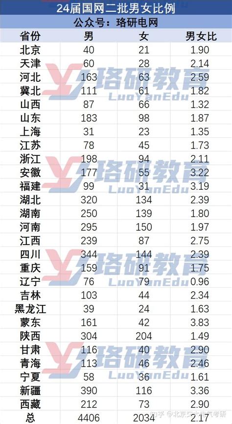 性别buff大增？电网男女比例大揭秘！ 知乎