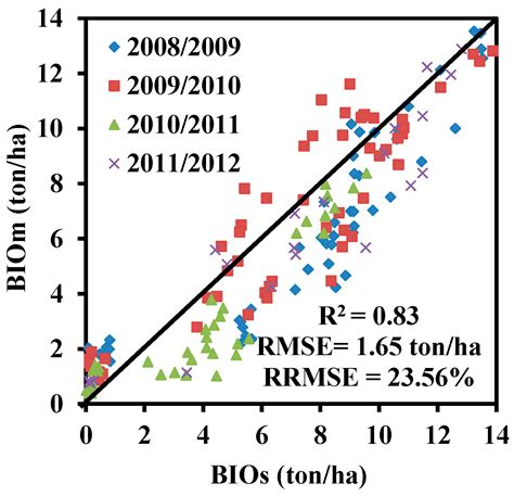 Remote Sensing Free Full Text Estimation Of Winter Wheat Biomass And Yield By Combining The