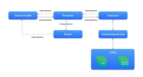 The Best Practices For Ios App Development Viper Architecture