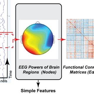 Example Of EEG Data Features I Simple Ones E G Average Powers Of