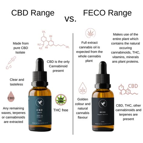 FECO Vs CBD Pure Ambience